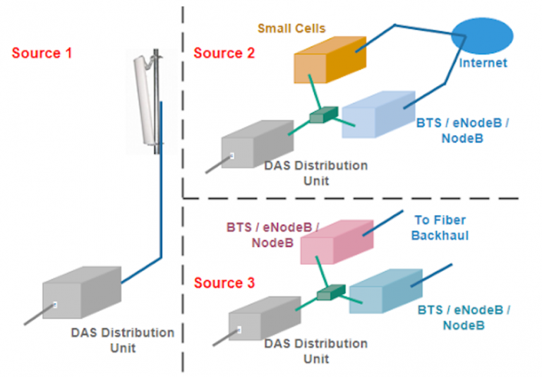 IBS یا راهکار های درون ساختمانی – فیجیتل – کیان گستر